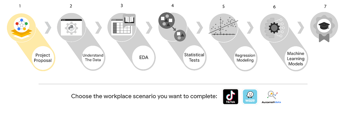 Review of Foundations of Data Science Course on Coursera | by Hax | Jul ...