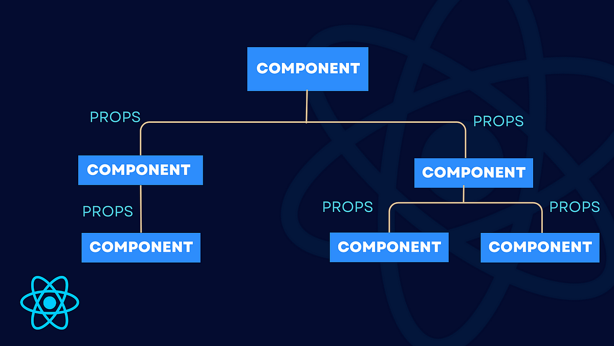 What is props in react ? How to use props ? | by Goutam Yadav | Jul, 2024 | Medium