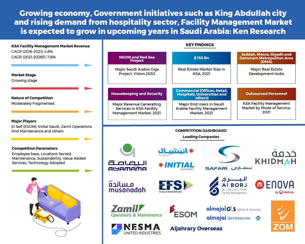 KSA Facility Management Market, Size, Forecast, Revenue & Outlook to 2026F: Ken Research | by ...