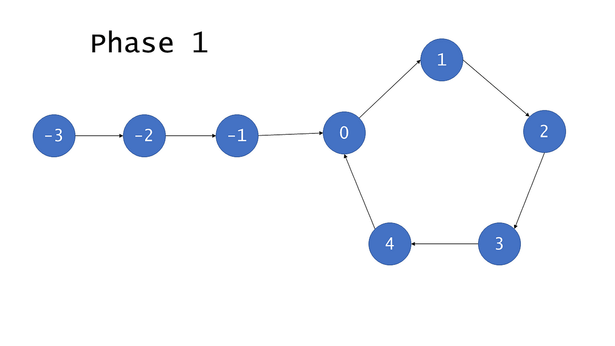 Decoding The Hare Tortoise Algorithm For Detecting A Loop In A Linked List In A Very Simpler
