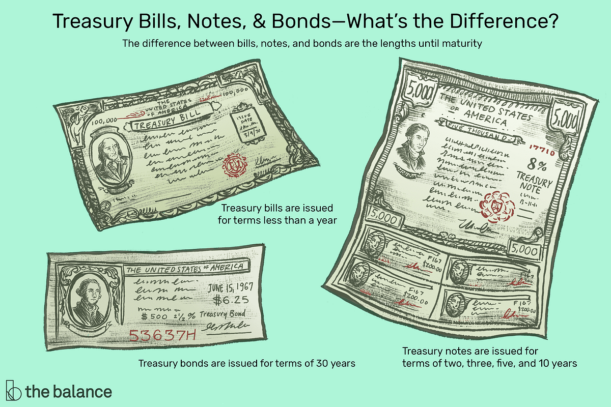 Exploring The Different Types Of US Treasury Securities T Bills Notes