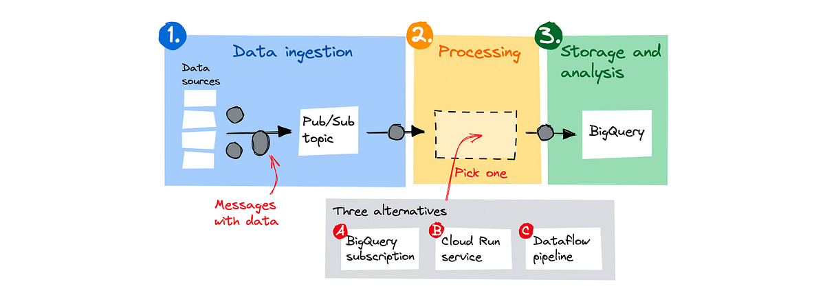 Building streaming data pipelines on Google Cloud | by Graham Polley ...