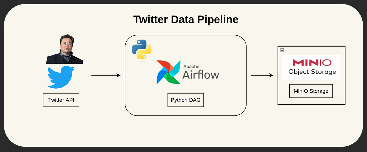 Twitter Data Pipeline With Apache Airflow Minio S3 Compatible Object Storage By Mike 8320