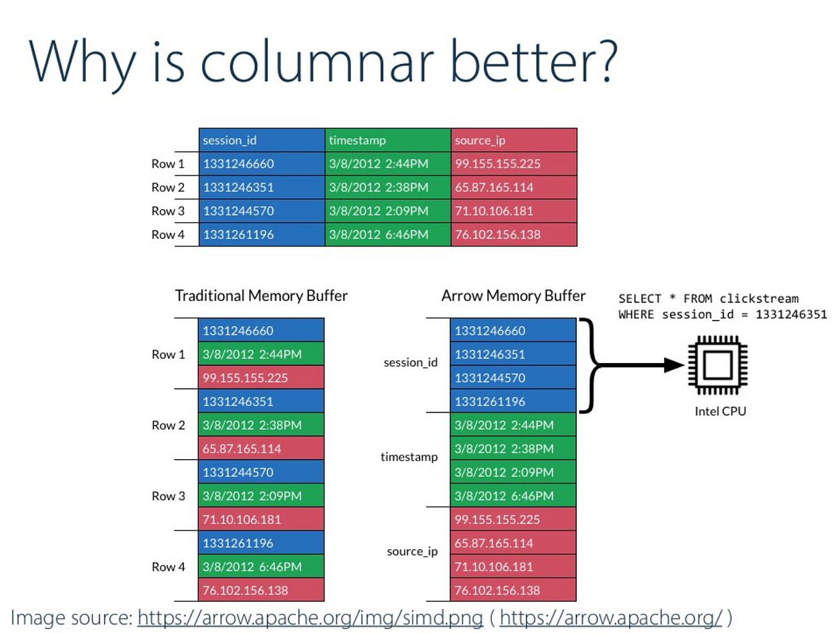 Apache Arrow 리뷰. Apache Arrow 리뷰 | by Dae Woo Kim | Medium