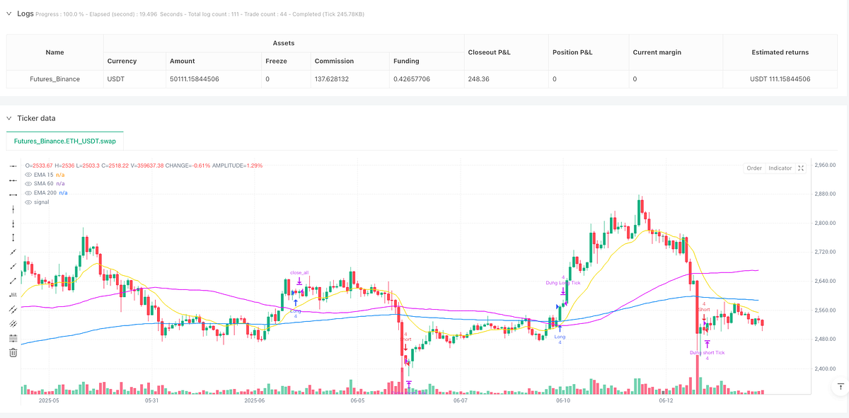 Multi-Timeframe SMA-EMA Crossover Quantitative Strategy | by FMZQuant ...