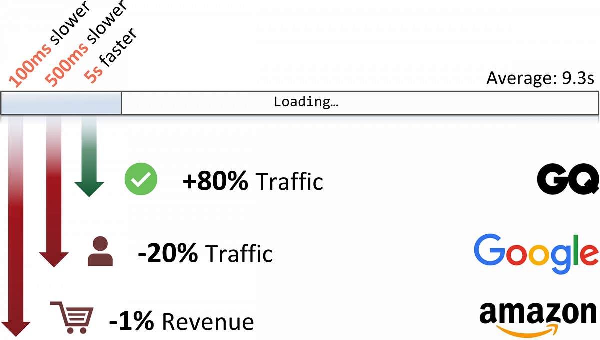 The importance of a fast-loading website | by ADAO | Medium