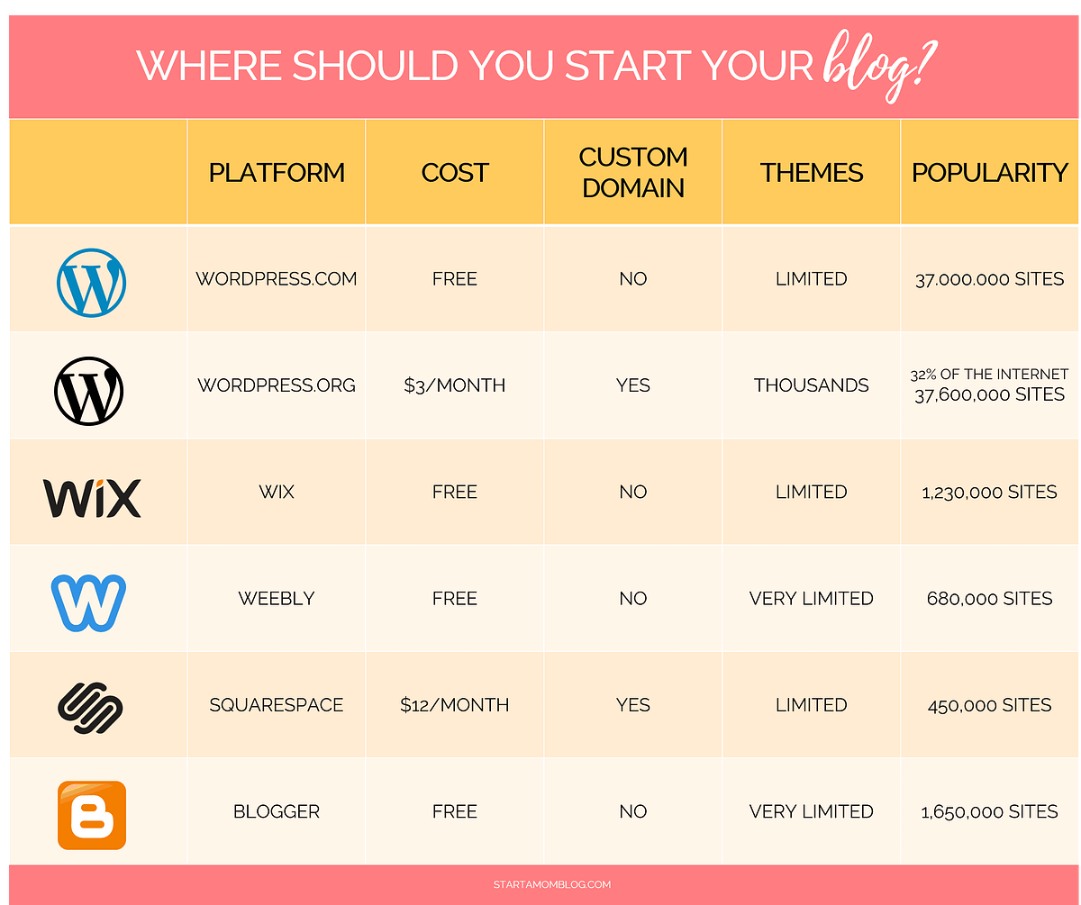 Which is Best Platform for Blogging: Top Picks Unveiled! | by Ostrowski ...