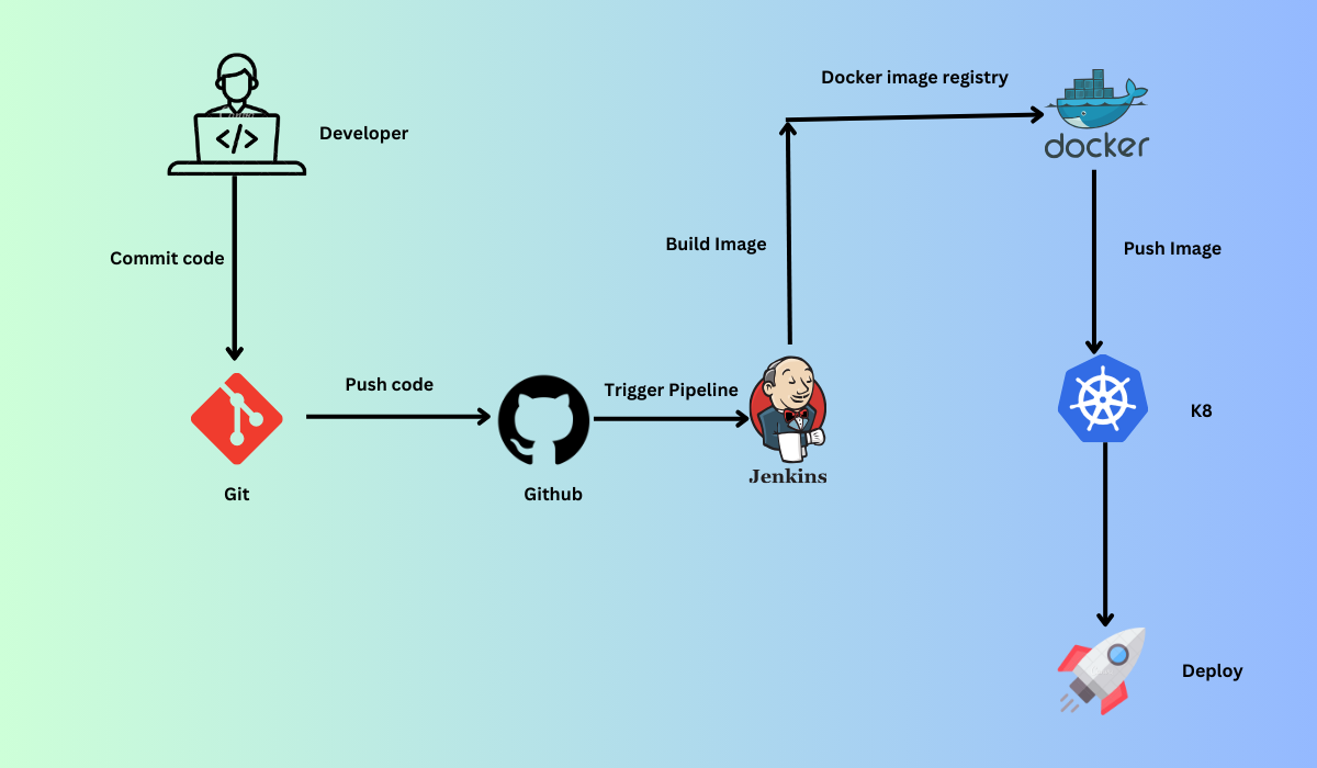 The DevOps CI/CD Pipeline from an IT Admin’s View | by Asai Thambi ...