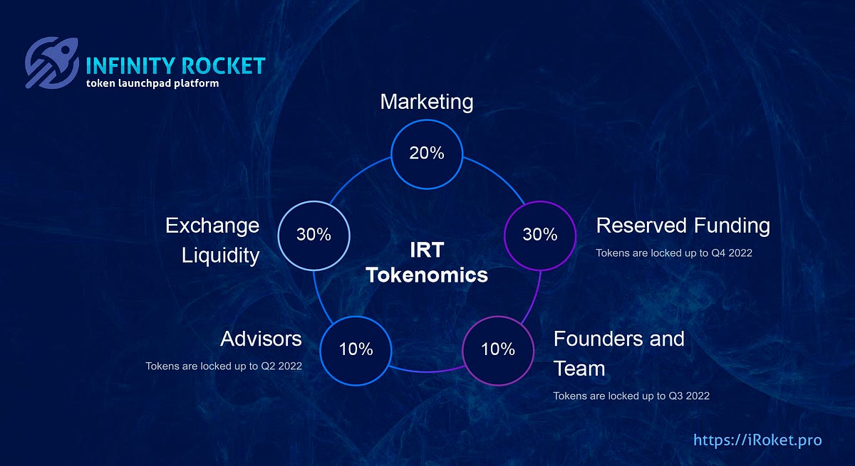 New version of tokemomics of IRT - Infinity Rocket - Medium