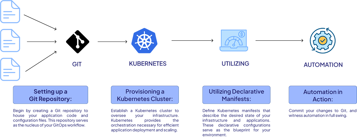 The Perfect Trio: GitOps, Kubernetes, and Platform Engineering | Medium
