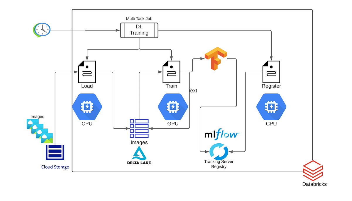 End-to-End Logistics Network Optimization Using Databricks AI | by ...