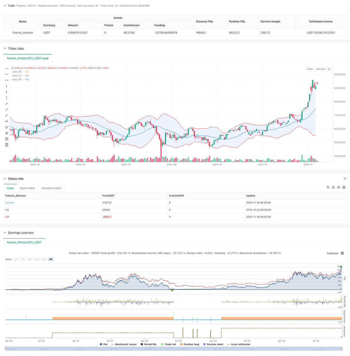 Enhanced Bollinger Mean Reversion Quantitative Strategy | by Sword Red | Dec, 2024 | Medium