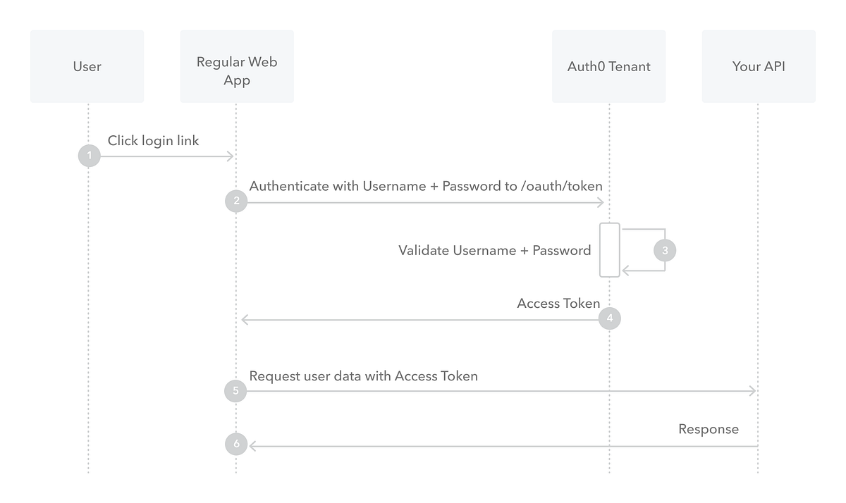 A bypass on GitLab’s Login Email Verification via OAuth ROPC flow. | by ...