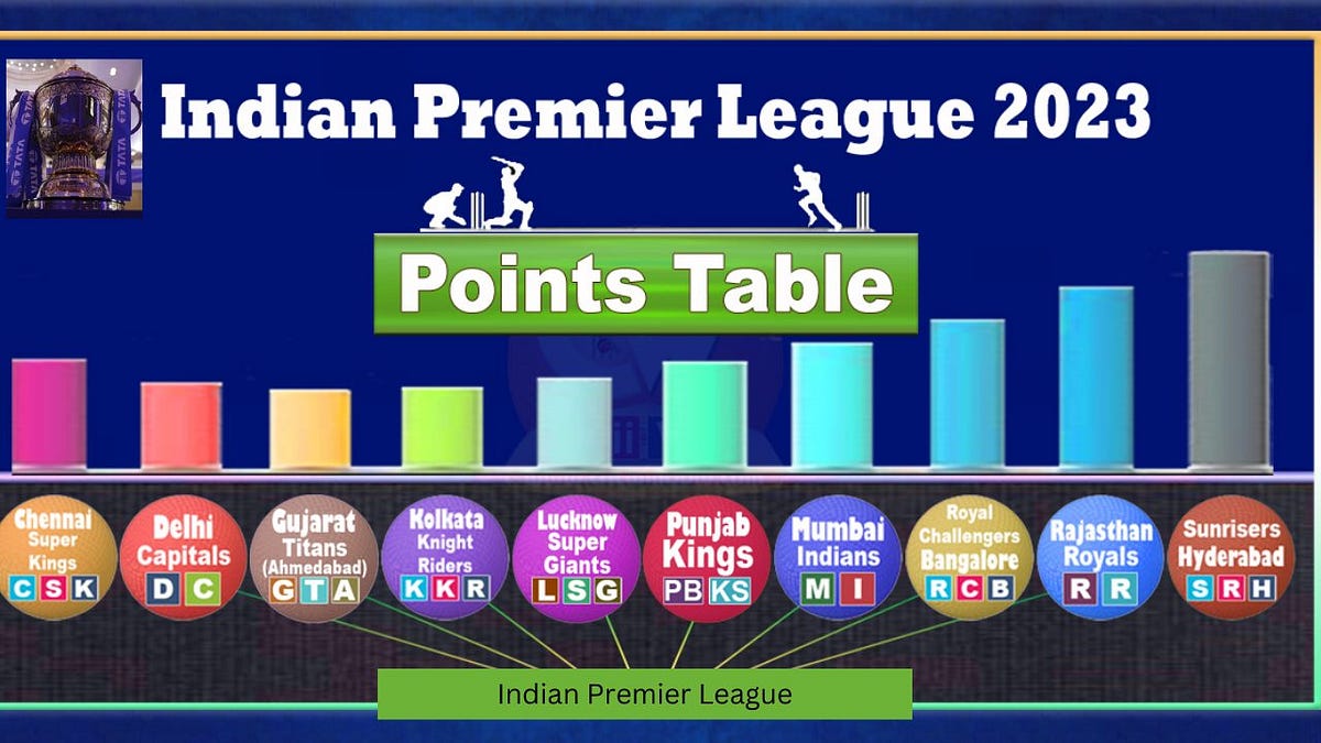IPL Points Table 2023: IPL points table, who is ahead, whose points and ...