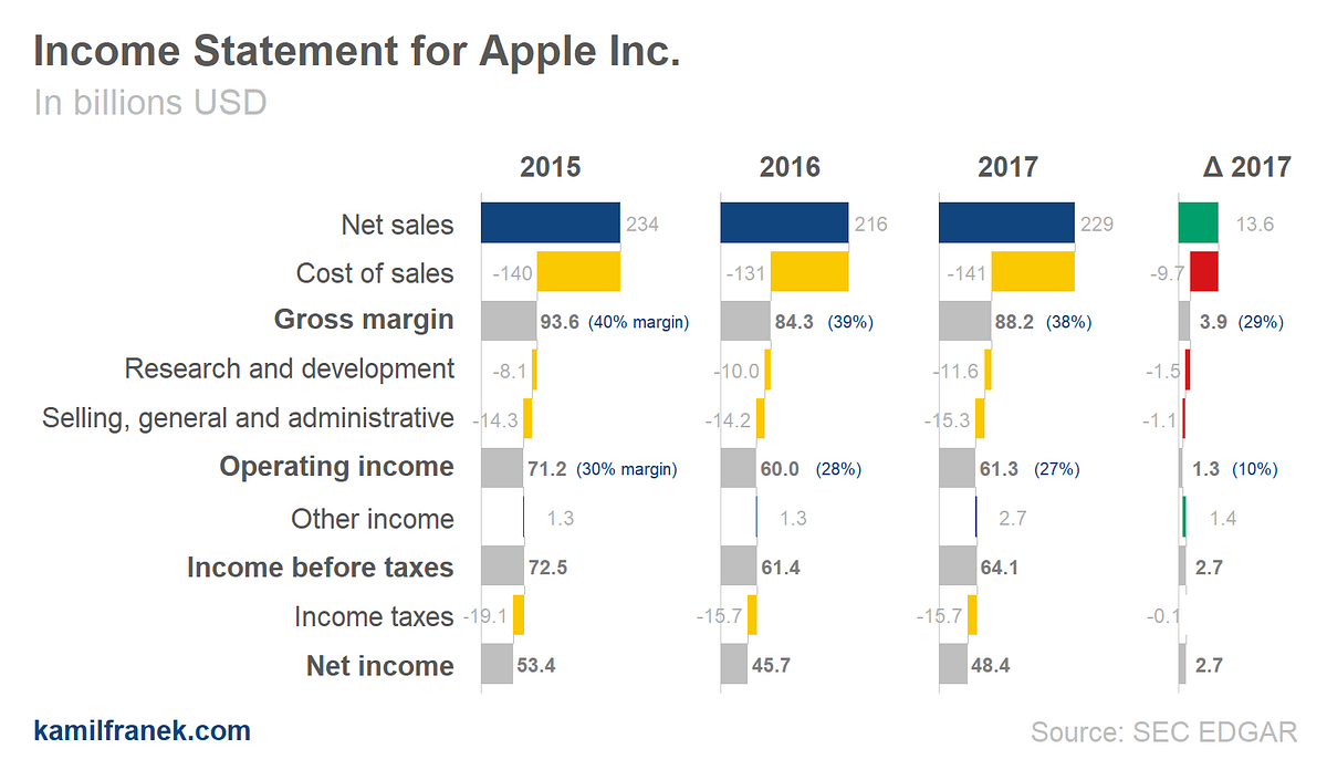 How to Visually Redesign Your Income Statement (P&L) | by Kamil Franek ...