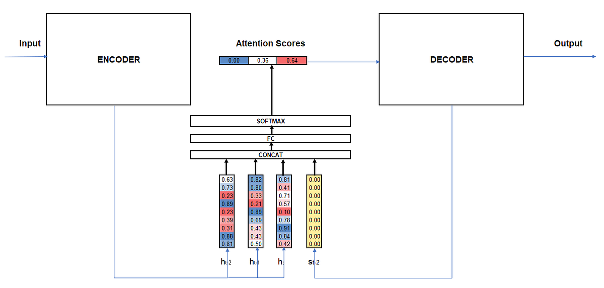 A Visual and Intuitive Guide to LSTM, GRU, and Attention | by Anubhav ...