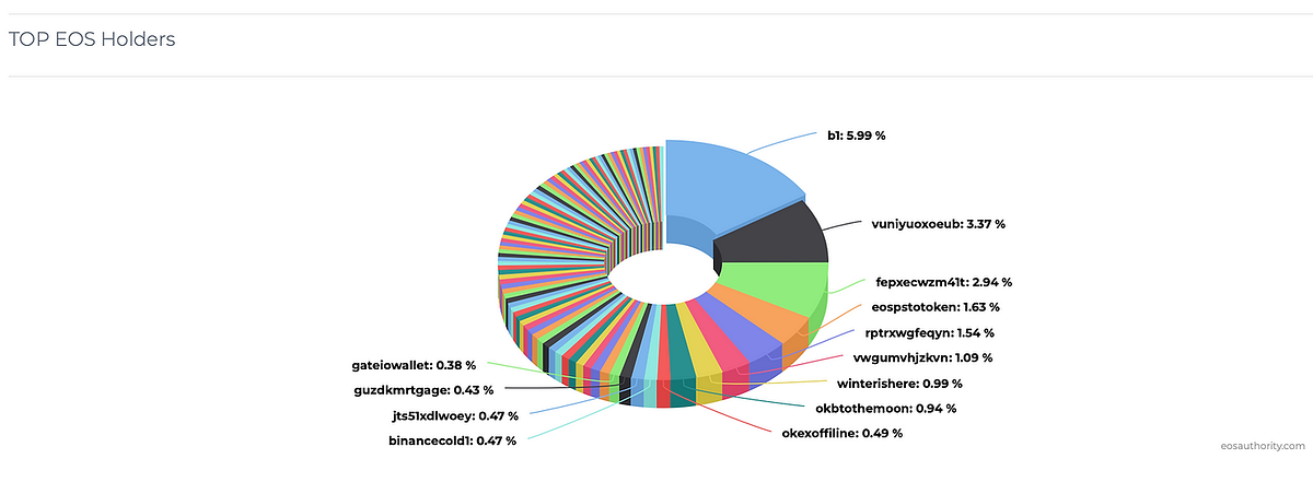 EOS and Fully Diluted Valuation (FDV) Metrics | by CoolWave Capital ...