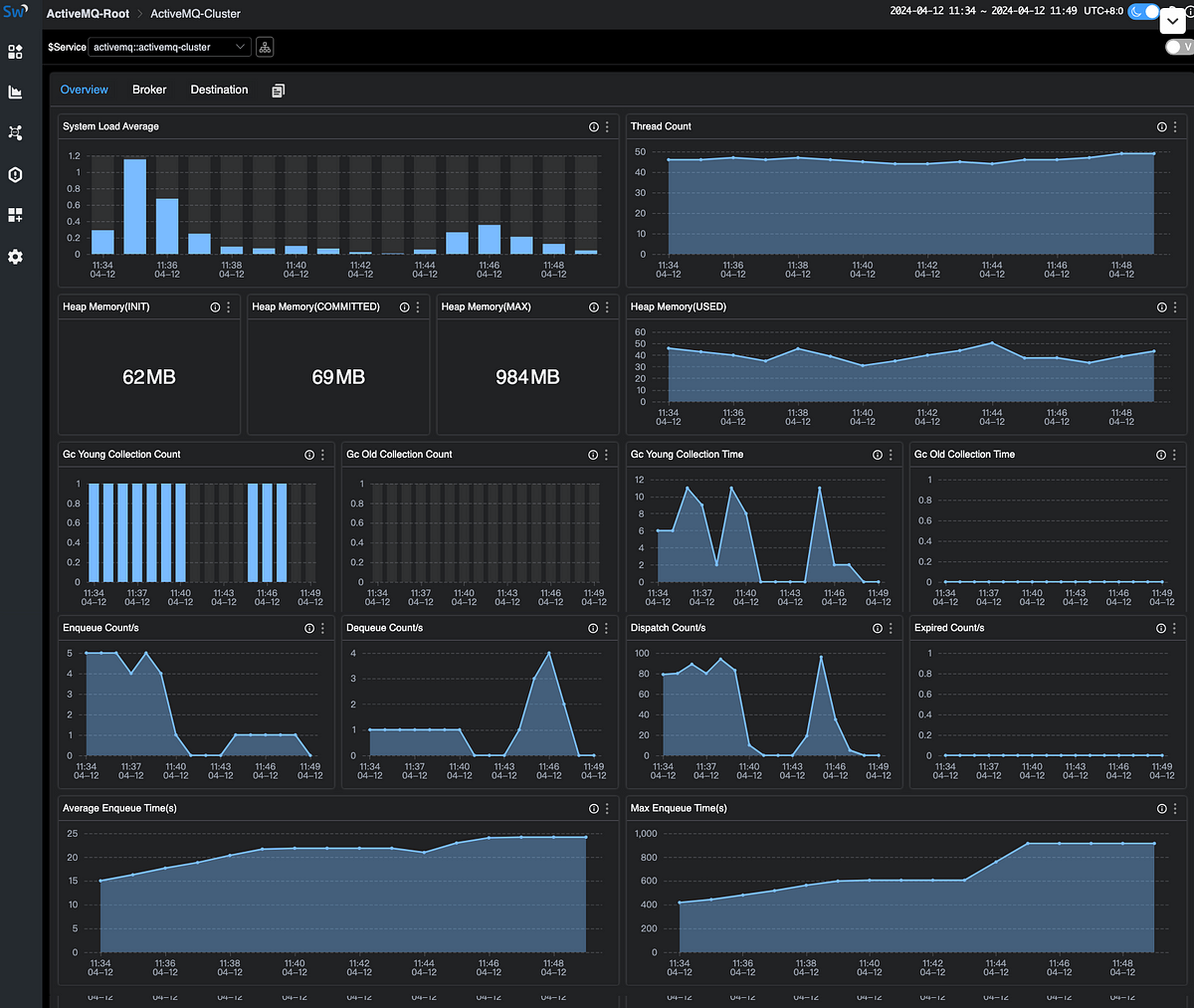 Monitoring Activemq Through Skywalking By Apache Skywalking Towards Dev