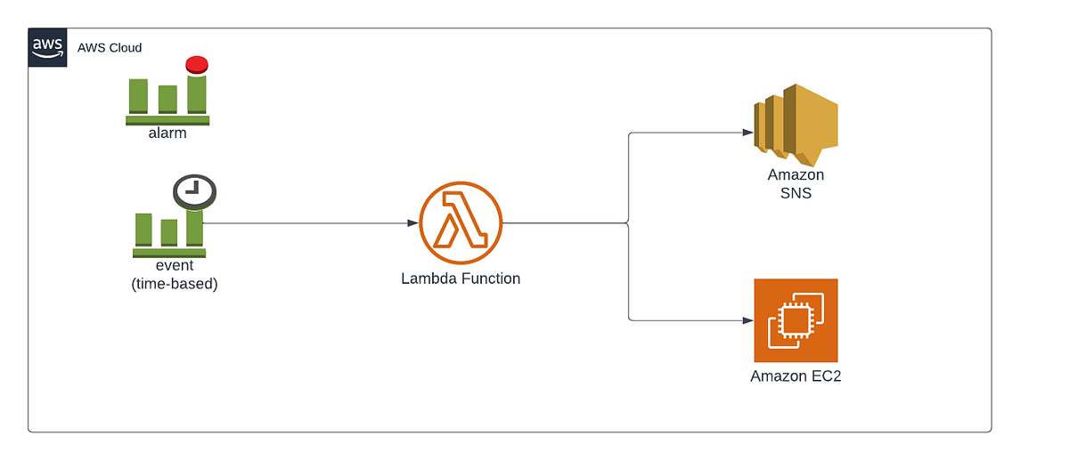 Terminating An Ec2 Instance With Cloudwatch Events Lambda Function And Send Sns Notifications 6730
