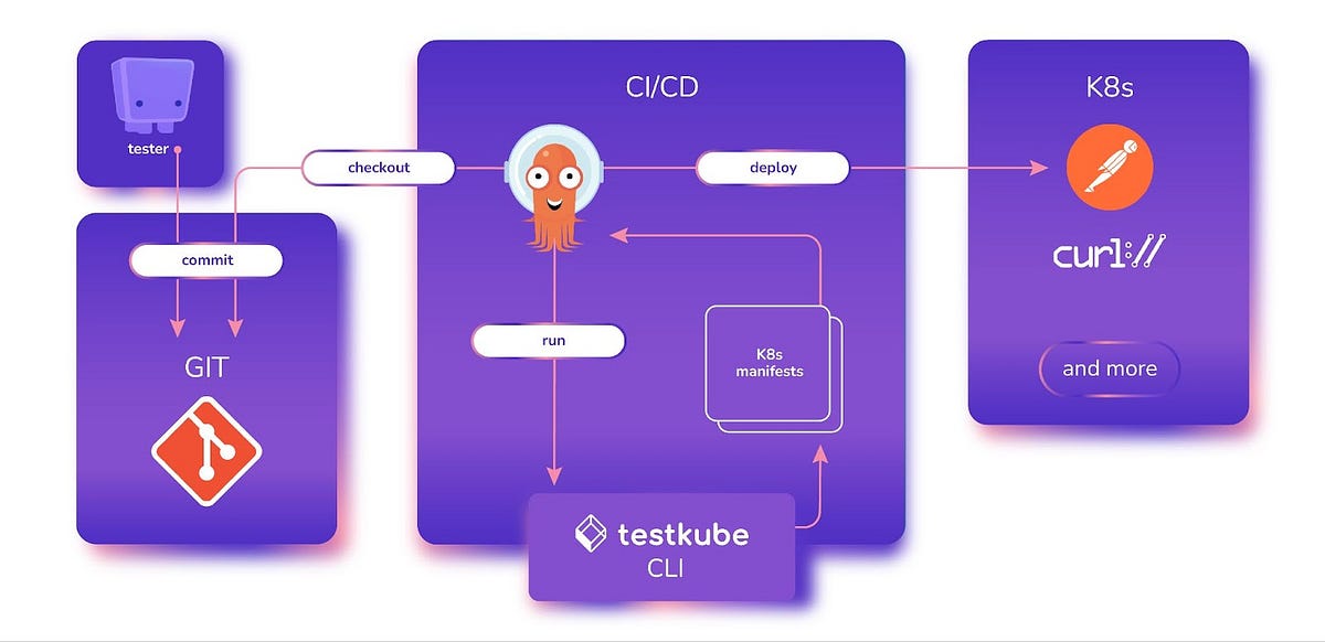 Gitops Powered Kubernetes Testing Machine Argocd Testkube By Alejandra Thomas Testkube