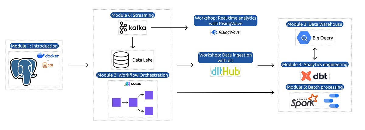 Data Engineering : Belajar Data Engineering Zoomcamp… GRATIS | by Muhamad Faridi Dahlan | May ...