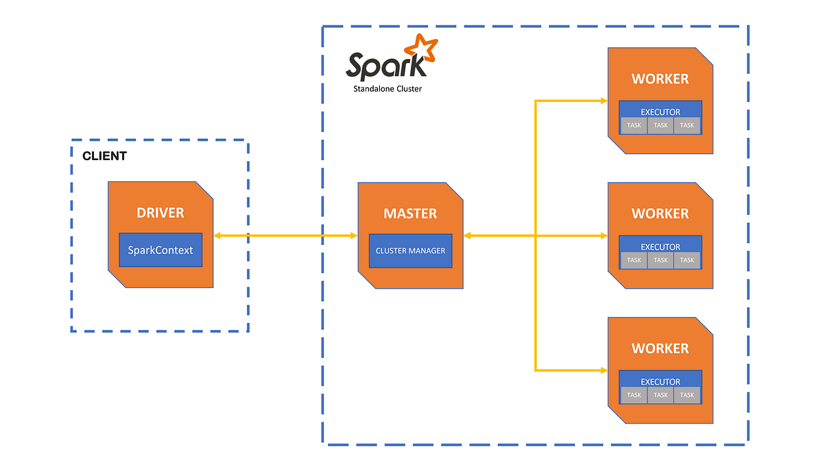 The Inside Story of Apache Spark. Do you Know How Spark is Doing Data… | by Rishav Jha | Medium
