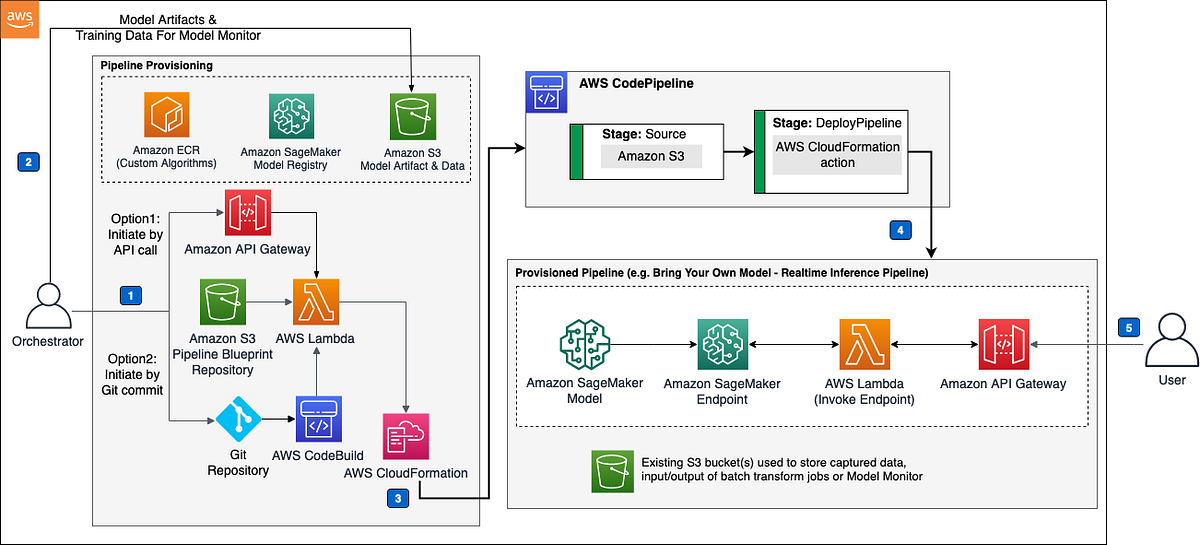MLOPS with AWS CDK and Azure Devops | by Manu | Medium
