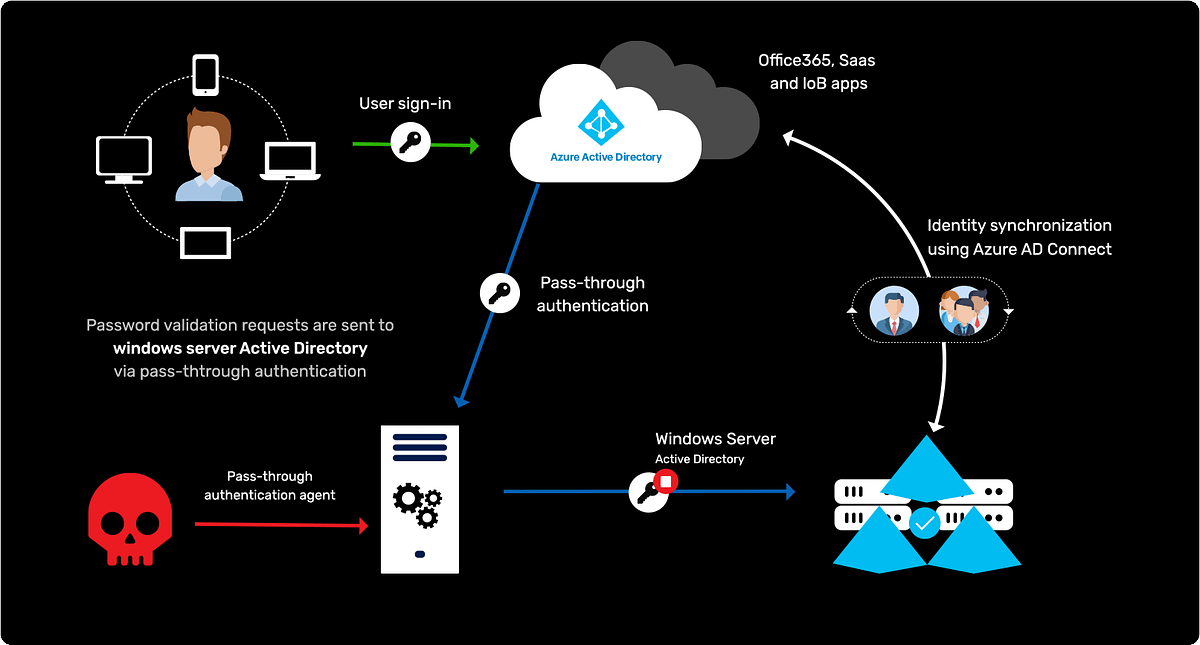 Understanding And Mitigating Active Directory Attacks By Paritosh Medium