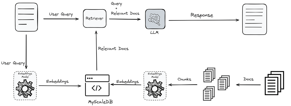 Build An Advanced RAG Application Using MyScaleDB and LlamaIndex | Medium