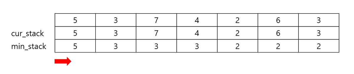 Dsa Stack Min Stack Leetcode 155 By Woolafs Techscope May 0874
