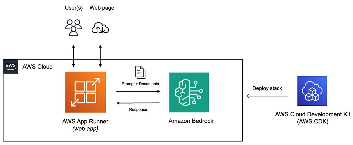 Use Amazon Bedrock and LangChain to build an application to chat with web pages | by Abhishek ...