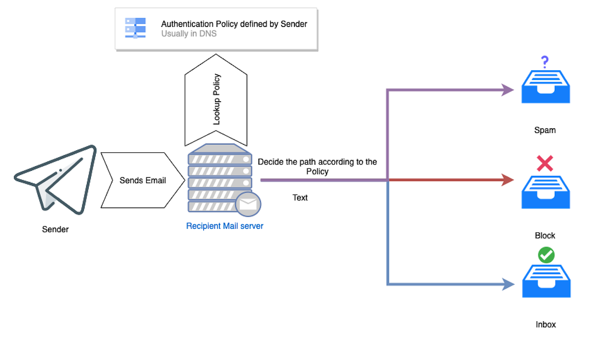 Email Authentication for Dummies. What is SPF, DKIM and DMARC | by ...