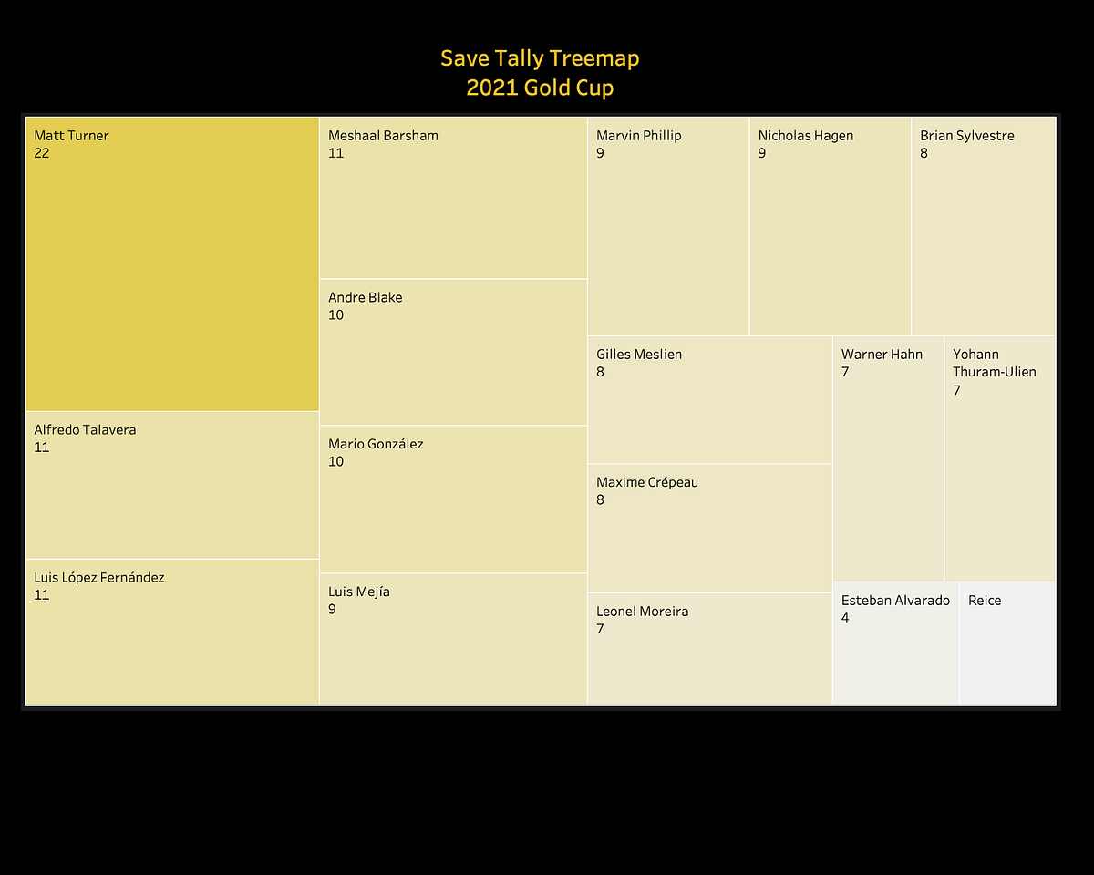 How to Make a Treemap in Tableau. Tableau Basics | by Ayush Narayan ...