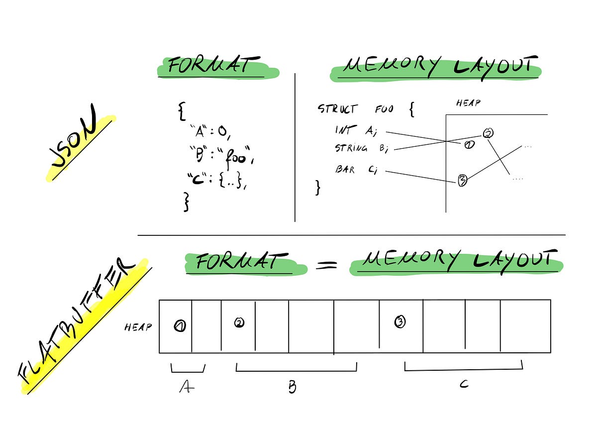 Flatbuffers in Unity — a 40x gain | by Stephan D. | Medium