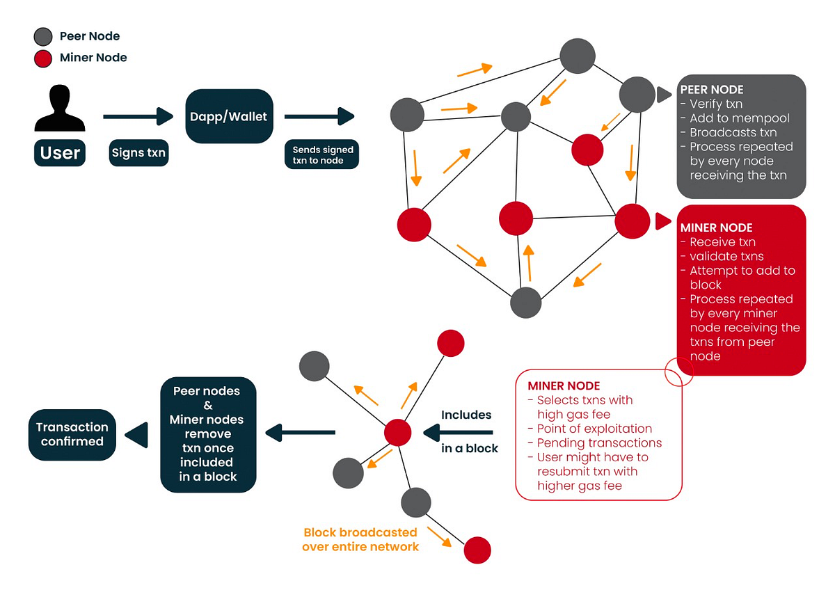 Simplifying the transaction experience is critical for Web3 projects ...