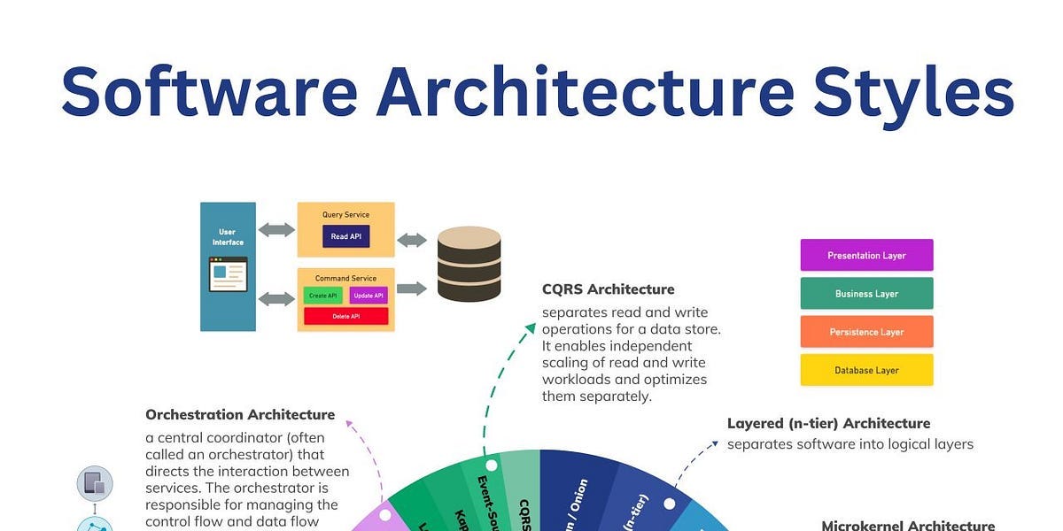 Top 8 API Architectural Styles. (With Real-World Use Cases) | by ...
