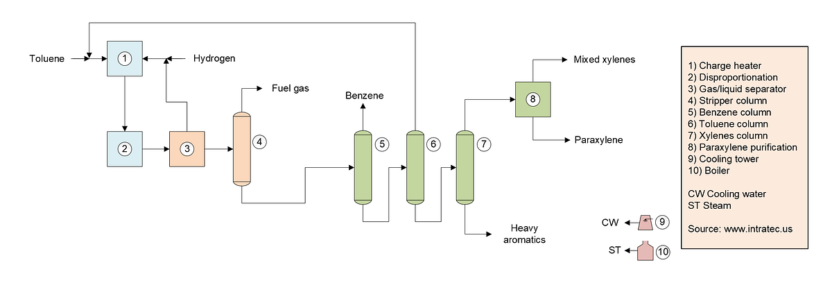 Paraxylene from Toluene (STDP with Pentasil Zeolite Catalyst ...