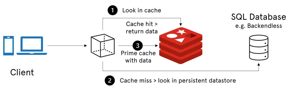 ⚡ Caching Strategies Demystified: LRU, LFU, TTL, Write-through, Write ...