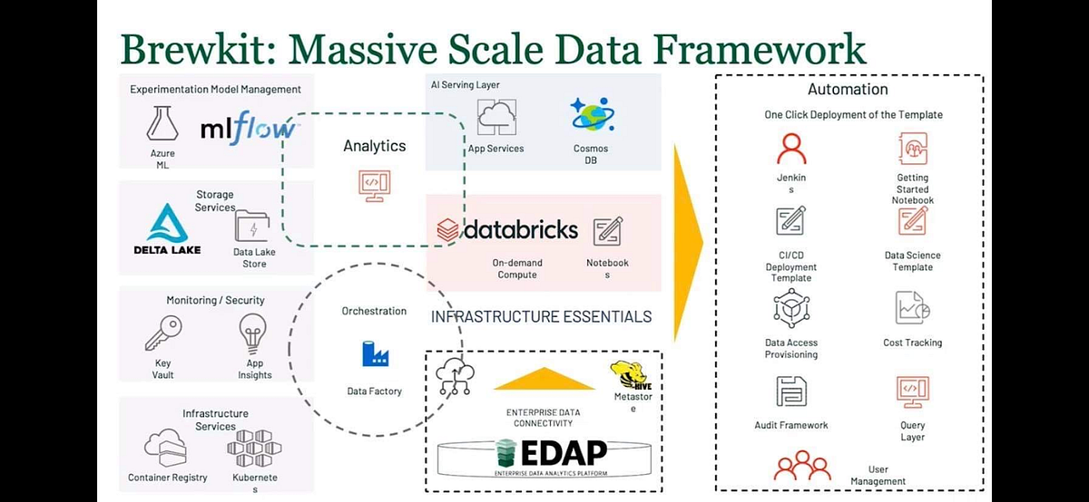 Big Data — Starbucks — Deep Brew- Brewkit | by Peeyapak Somvitoon | Medium