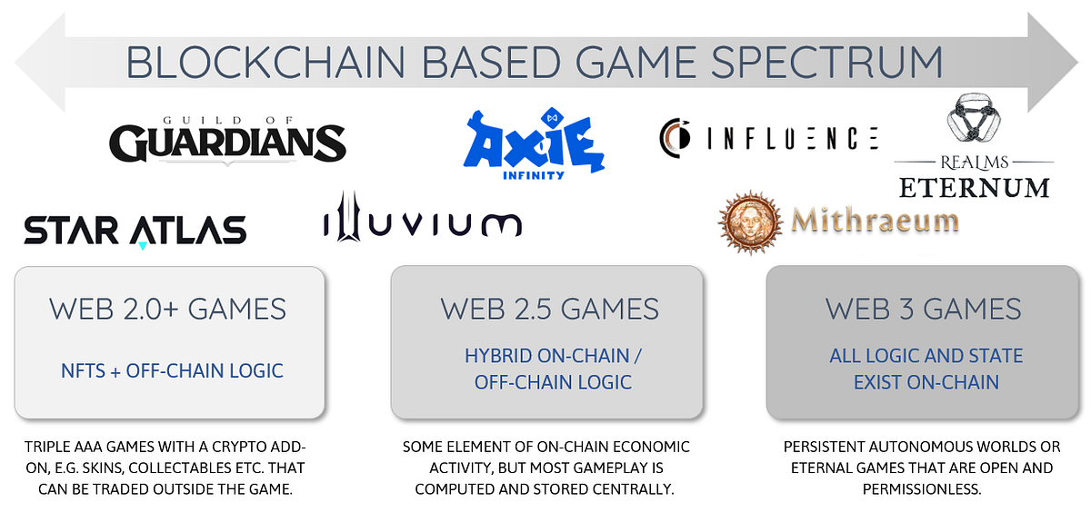 Pureplay On-Chain Games. Blockchain technologies are maturing… | by ...