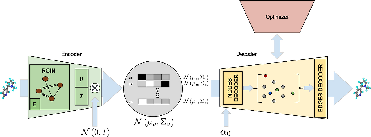 Generative Modeling on Graphs: Architectures, Training Objectives, and ...