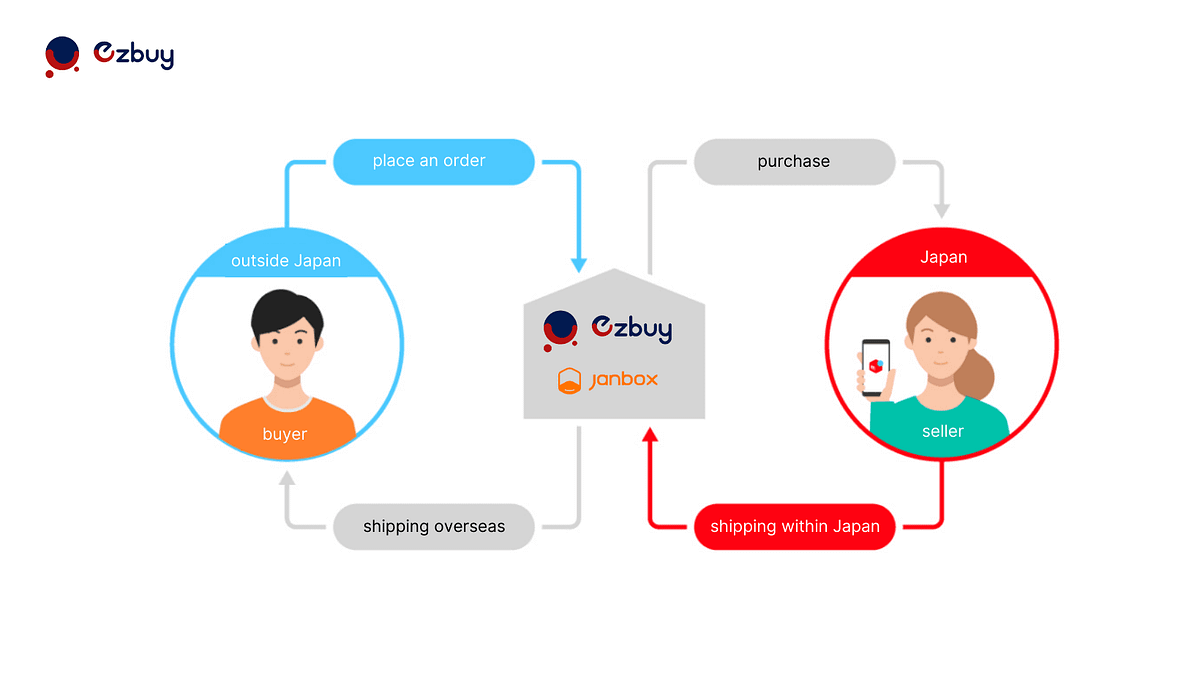 Japanese proxy shipping service for international buyers | by Ezbuy ...