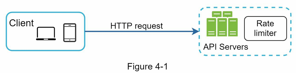 Rate Limiters |System Design Basics | by Hashir Muhammadh | Medium