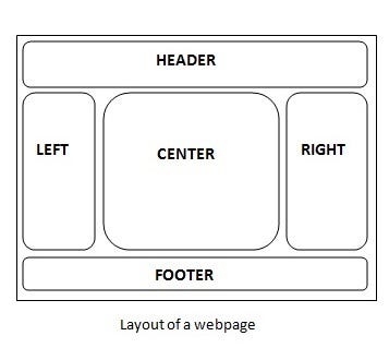 Advanced Java — Struts2withTiles. Struts 2 with Tiles Framework | by Sachin Pandey | Medium