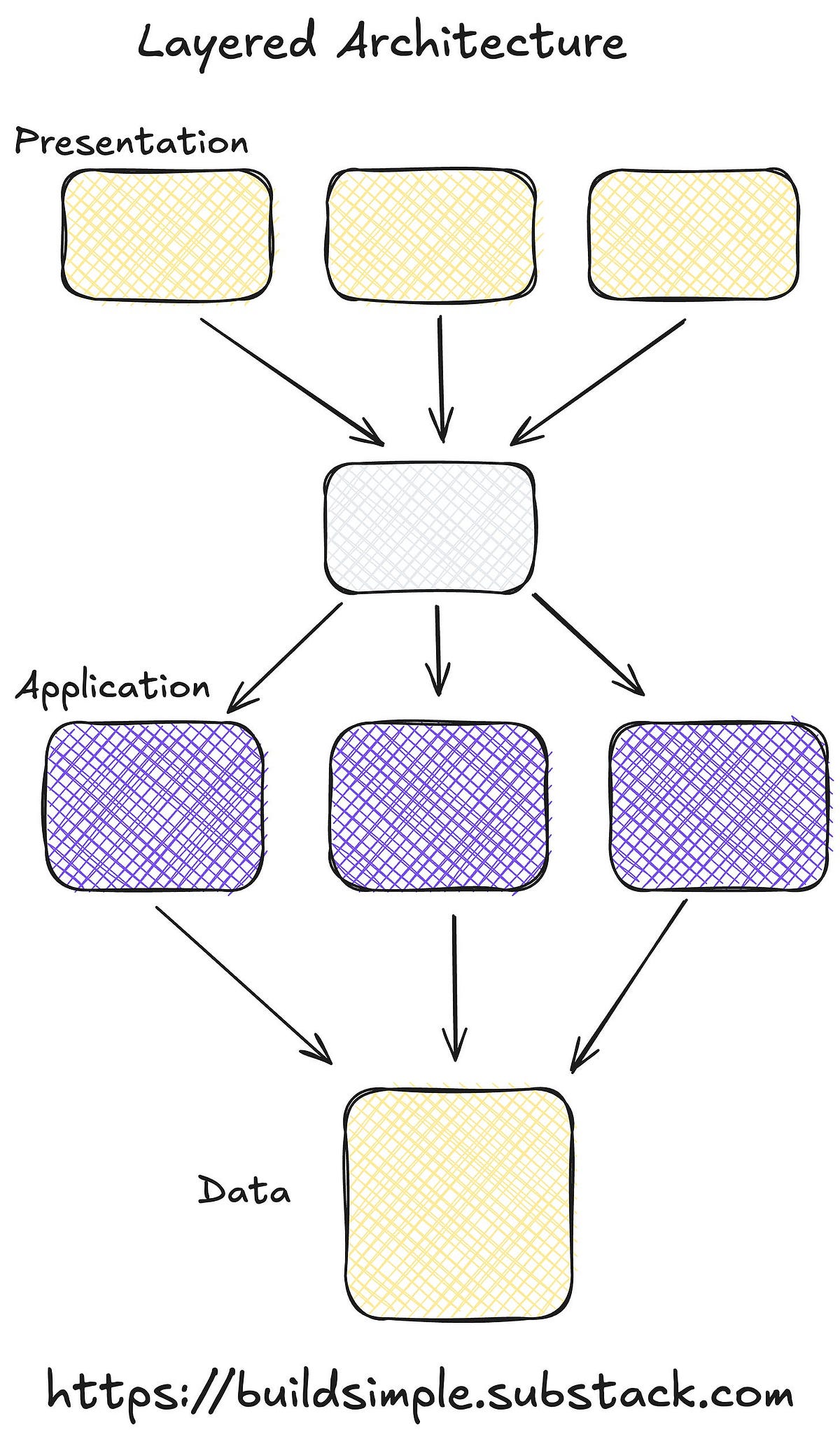 Layered Architecture: Systems in Tiers | by Laurentiu Iarosevici | Medium