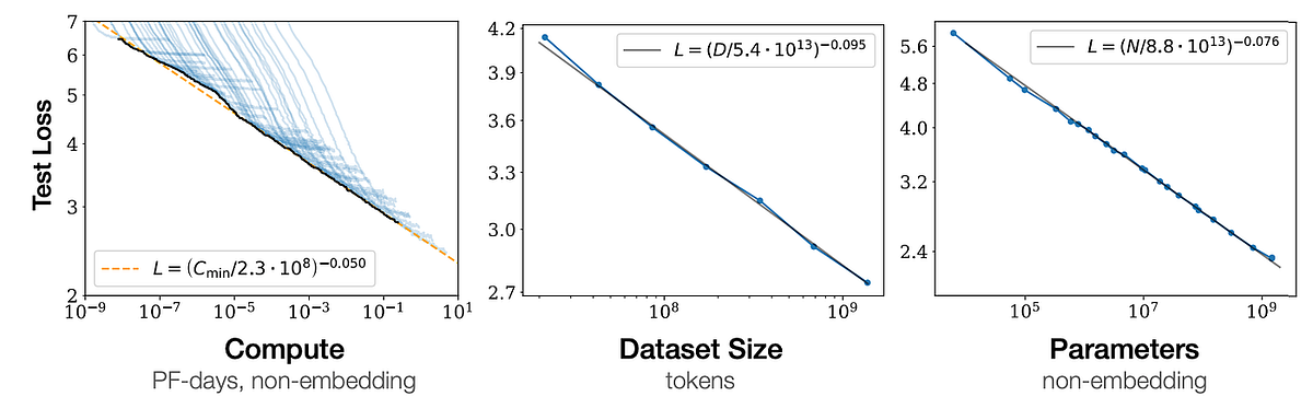 The Evolution of LLM Scaling Laws: From OpenAI to Chinchilla | by LM Po ...