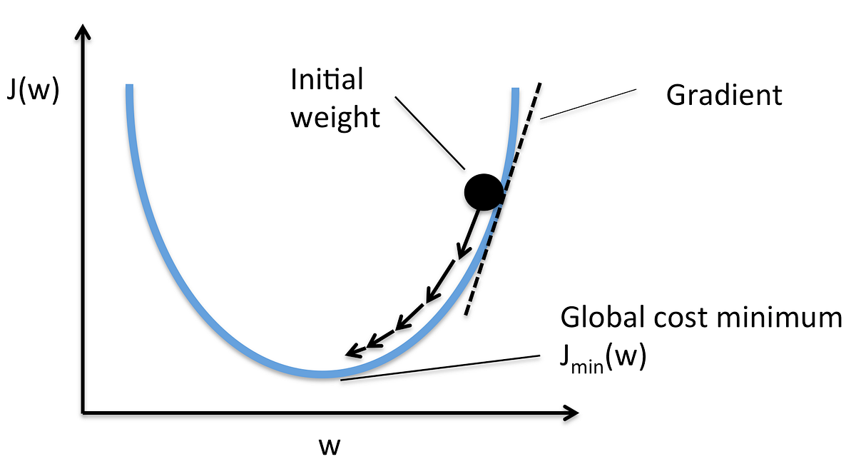Mastering Linear Regression with Python: From Basics to Gradient ...