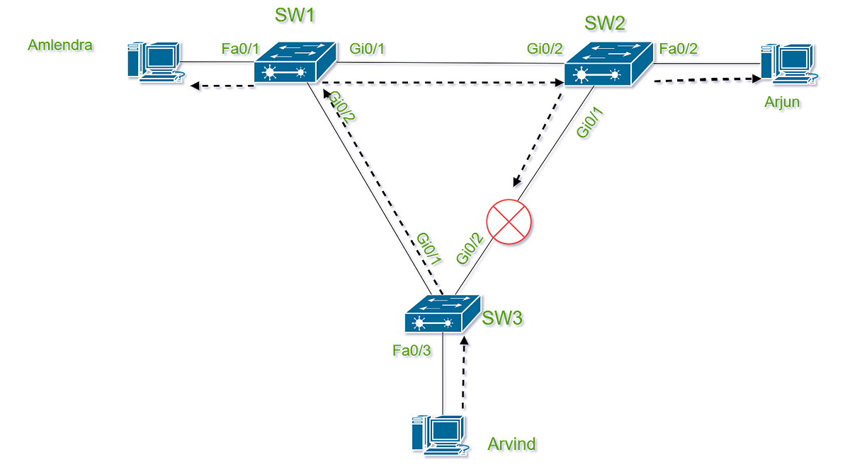 Spanning Tree Protocol: STP in a nutsell. Configuration & Explained ...