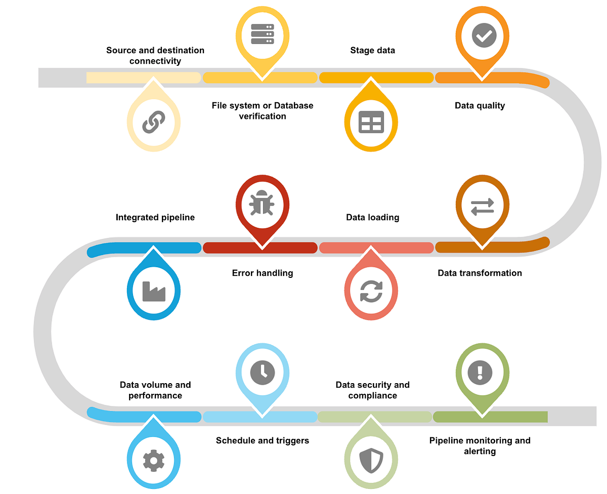 Testing Azure Data Pipeline. Introduction: | by Shivanand ...
