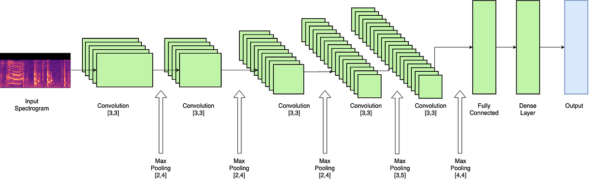 Music Tagging Using Convolutional Recurrent Neural Networks By Tomasz Sala Towards Data